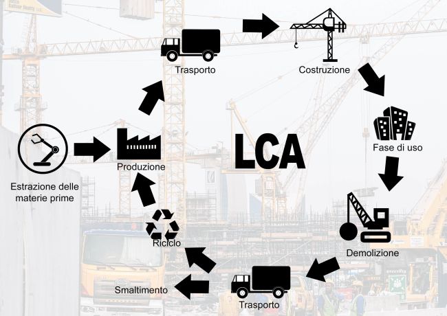 Cos’è il metodo LCA e la sua applicazione in edilizia