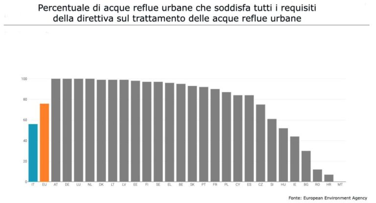 Trattamento acque reflue: perché è importante